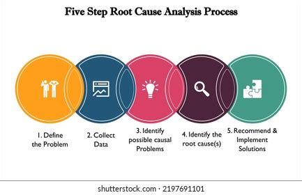 484 Root Cause Analysis Process Images Stock Photos Vectors Shutterstock