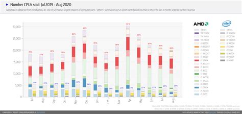 Amd Vs Intel What Is The Best Gaming Cpu
