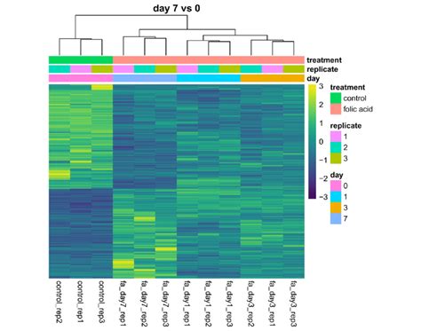 Differentially Expressed Gene Heatmap The Heatmap Shows Only De Genes Download Scientific