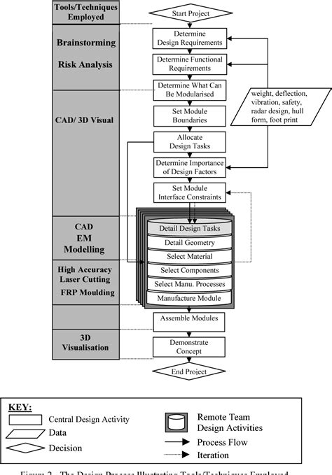 Figure 2 From An Experience Of Modularity Through Design Semantic Scholar