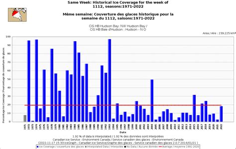 Hudson Bay Sea Ice Freeze Up In 2022 Like The 1980s For The 5th Time Since 2015 Polarbearscience