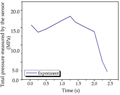 The Total Pressure Measured By A Sensor In The Experiment Download Scientific Diagram