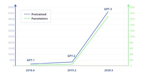 Evolution Of Gpt Model Download Scientific Diagram