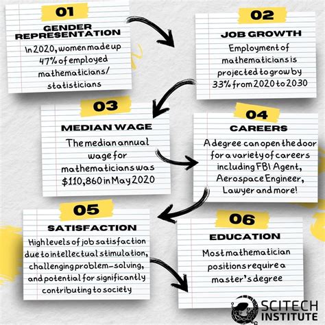 Scitech Institute On Linkedin Mathematicians And Statisticians