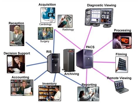 Differences Between PACS RIS CIS And DICOM ATSC