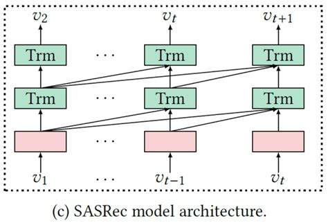 Sequential Recommendation Sasrec Based On Transformer And Its
