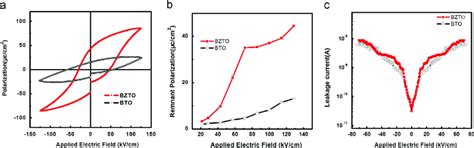 A Polarization Hysteresis P E Loops B The Remnant Polarization