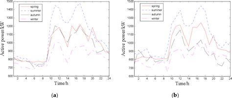 Figure 1 From A Novel Reactive Power Optimization In Distribution Network Based On Typical