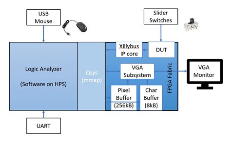 Fpga Logic Analyzer Open Source At Jason Criner Blog