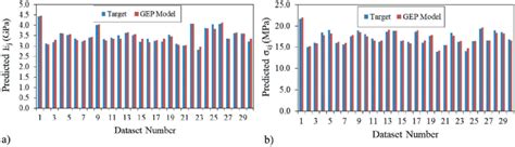 Comparing The Gep Model Results In Training Step With The Measured
