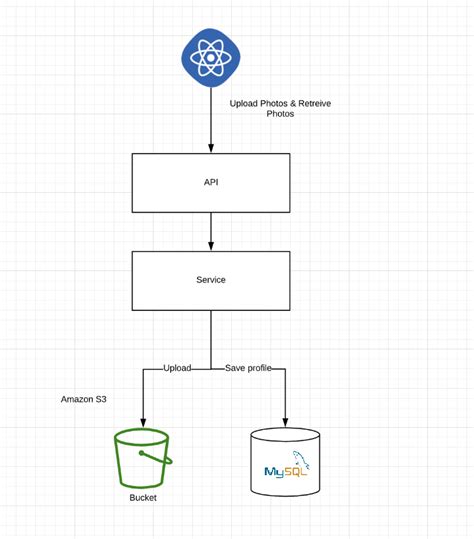 Github Patnizaws Image Upload Learning Backend Spring Hibernate Mysql Aws
