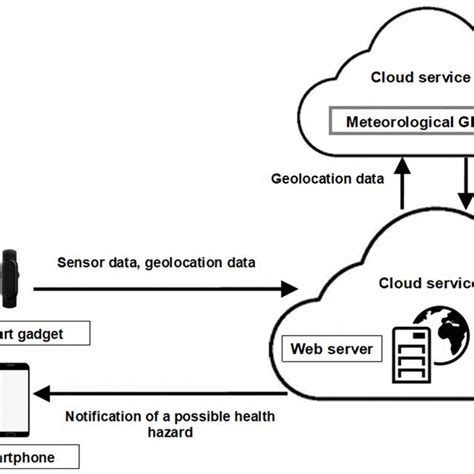 Architecture Of A Wireless Iot System Based On Open Apis And Geolocation Download Scientific