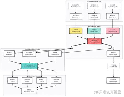 如何理解 事件驱动架构（ Event Driven Architecture，eda）？ 知乎
