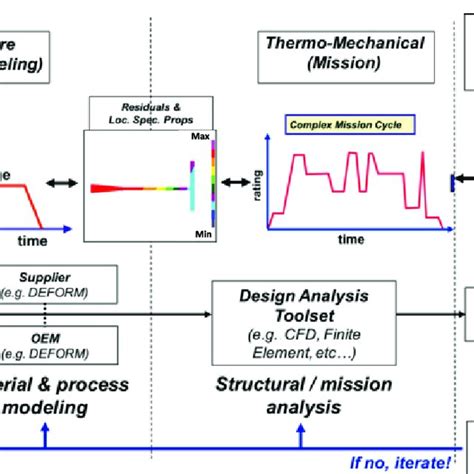 Pdf Integrated Computational Materials Engineering From A Gas Turbine Engine Perspective