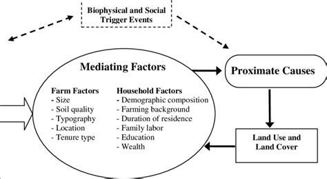 Conceptual Framework Of Drivers And Factors Affecting Land Use