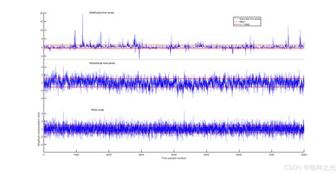 【数据分析】分形结构在生物医学时间序列中的应用：多重分形去趋势波动分析 Mfdfa 【含matlab源码 7566期】 Csdn博客