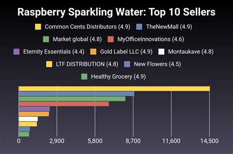 The 30 Best Raspberry Sparkling Water Of 2025 [verified] Cherry Picks