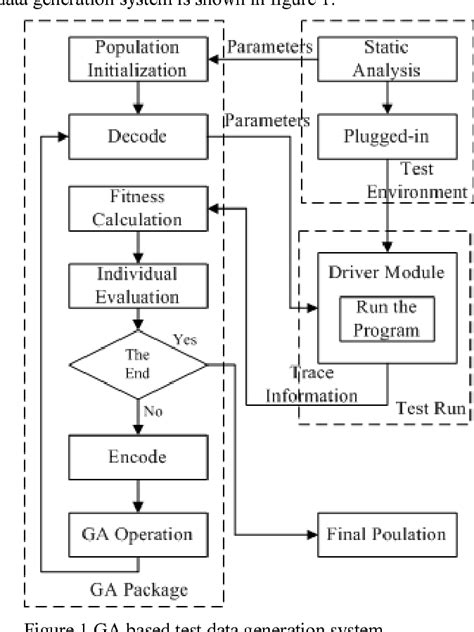 Figure 1 From An Approach To Automatic Generating Test Data For Multi Path Coverage By Genetic