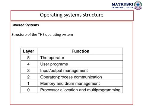 real time operating system structures of operating system monolithic microkernel layered