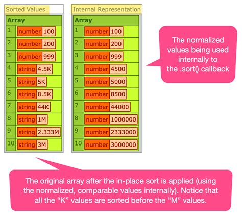 Ask Ben Sorting Quasi Numeric Values Like 4k And 3m In Coldfusion