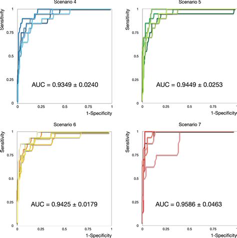 Roc Curves And Average Auc Values Of Scenario No 47 In Each