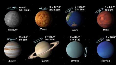 Planets Rotations Youtube