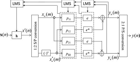 Dsp Operations To Demodulate Sc Alamouti Stbc Signal Download Scientific Diagram