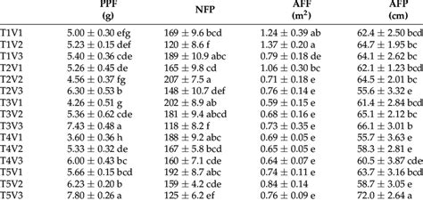 Mean Comparison Of The Interaction Factor A×b Fertilization×varieties Download Scientific