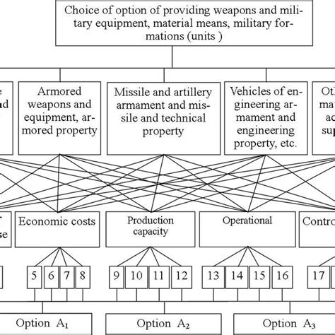 Hierarchical Representation Of The Problem Of Choosing Technical Means Download Scientific