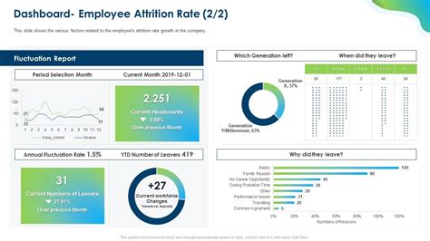 Growing Churn Rate In It Organization Dashboard Employee Attrition Rate