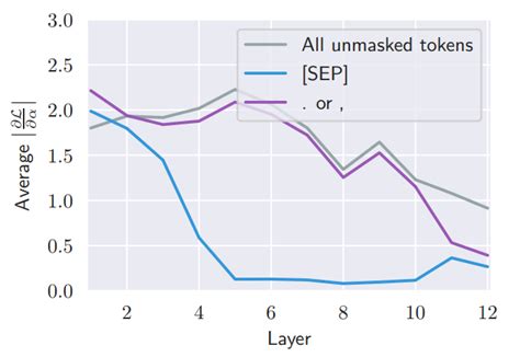 Paper Reading What Does Bert Look At An Analysis Of Berts Attention Zhiyus Blog