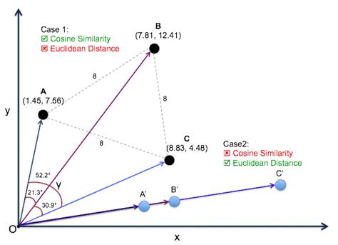 machine learning binary classification [text] based on embedding