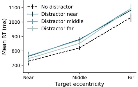 Shows The Mean Rts For Correct Responses Only For All Possible Target