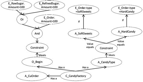 The Knowledge Graph With The Mapped Ocl Constraints In Fig 4