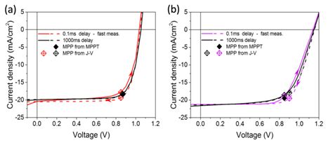 Current Density Voltage J V Measurements For The P I N A And N I P