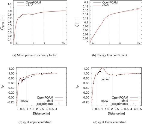 Figure 2 From Evaluation Of Openfoam For Cfd Of Turbulent Flow In Water Turbines Semantic Scholar