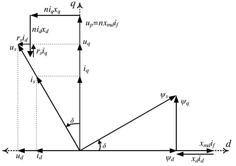 Unity P F Control Of Salient Pole Synchronous Machine The