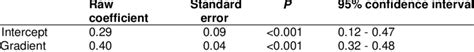 Simple Linear Regression Mi Gradient Versus The Logarithm Of The Download Scientific Diagram
