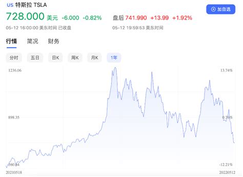 特斯拉股价年内跌幅近四成马斯克财富缩水556亿美元