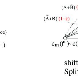 Unshifted Iterative Splitting And Shifted Iterative Splitting Method
