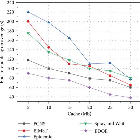 Overhead On Average Comparison Of Five Algorithms With Different Node