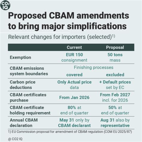 Amendments To The Cbam Regulation For Importers