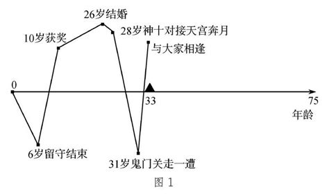 线上人生我的生命曲线图 参考网