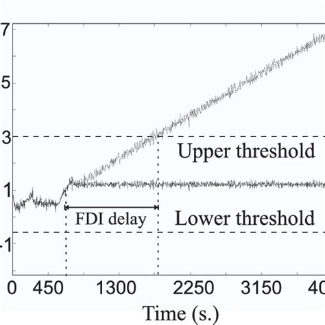 Detection Thresholds And Fault Detection And Isolation Fdi Delay For Download Scientific