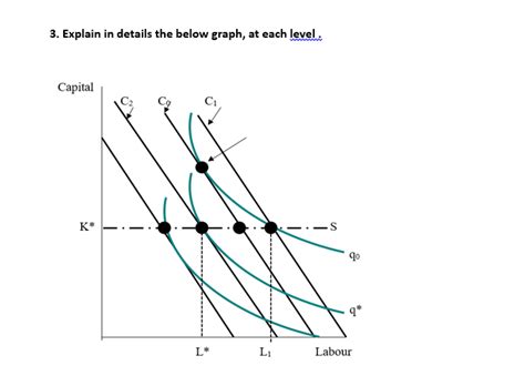 Solved Explain In Details The Below Graph At Each Level Chegg