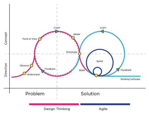 Design Thinking Methods Practice In Agile Software Development Design Thinking Agile