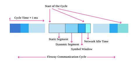 Exploring Flexray Automotive Communication Bus Dynamics