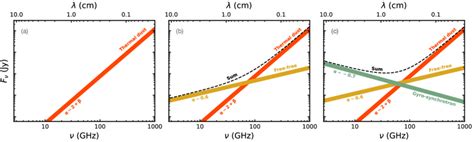 Illustrative Plot For The Main Components In The Continuum Emission Of Download Scientific