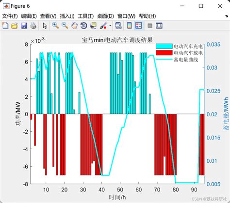 考虑电动汽车灵活性的微网多时间尺度协调调度研究（matlab代码实现） Csdn博客
