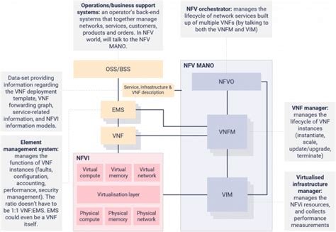 Nfv Architectural Framework The Etsi Architectural Framework Explained